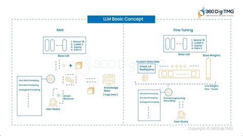 Llm Basic Concept 360digitmg Youtube