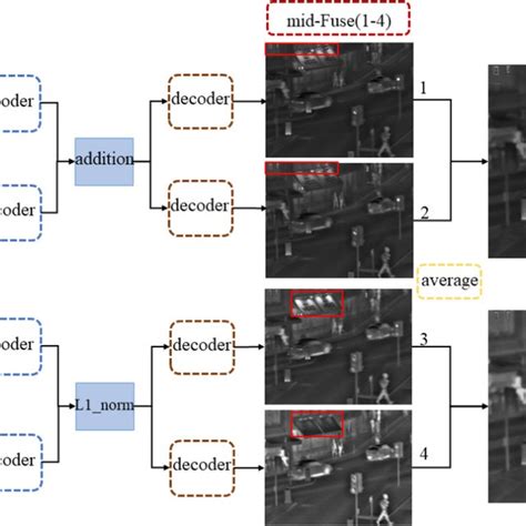 The Fusion Process Of Visual Image And Infrared Image Download