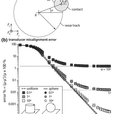 A Schematic Of Pin On Disk Experiment With An Angular Misalignment Of