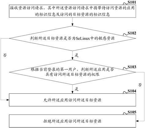 Selinux Based Resource Access Method And Device Under Multiple Users Eureka Patsnap
