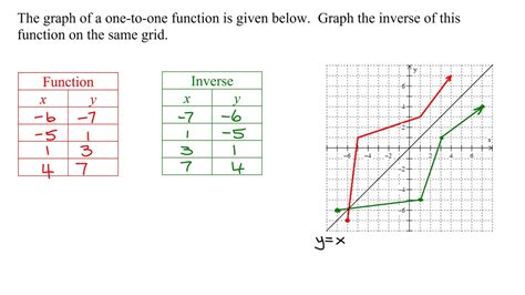 Inverse Graph