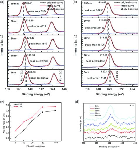 High Resolution Xps Core Level Spectra Of A Pb 4f And B I 3d 5 2 Of