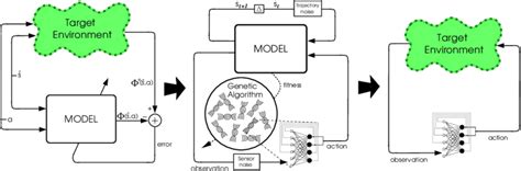 the model based neuroevolution approach a step 1 learn a model of