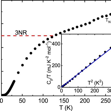 Temperature Dependence Of Dc Magnetic Susceptibility For The