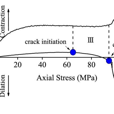 Crack Strains Versus Axial Stress Under Confining Pressure Of 2 Mpa