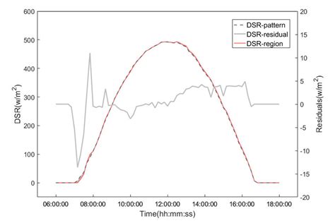 Dsr Pattern Pixel Scale Dsr Corresponding To The Left Vertical Axis