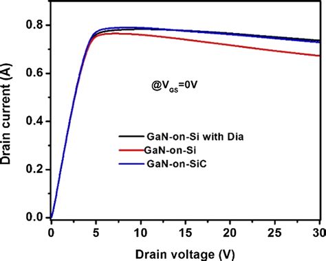 Ids Vds Output Characteristics Of Proposed And Conventional Devices At Download Scientific