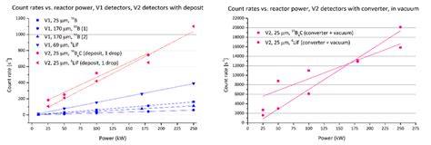 Registered Count Rates As A Function Of Reactor Power For Version 1