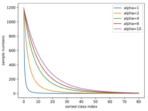 Eccv 2020 Distribution Balanced Loss For Multi Label Classification
