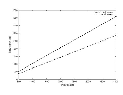 Execution Of Both Models With Varying Number Of Time Steps Execution