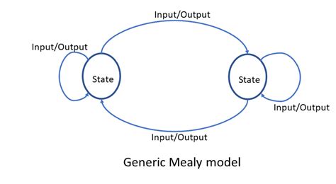 understand the difference between mealy and moore mac