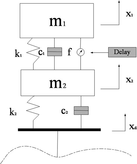 An Optimal Control Method For Time Delay Feedback Control Of 14 Vehicle Active Suspension Under