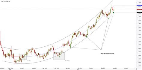 Linear Regression Channel Trading Strategies In Mt Forexboat