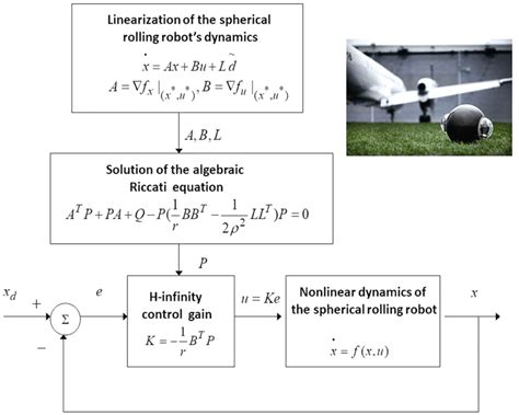 Diagram Of The Control Scheme For The Spherical Rolling Robot