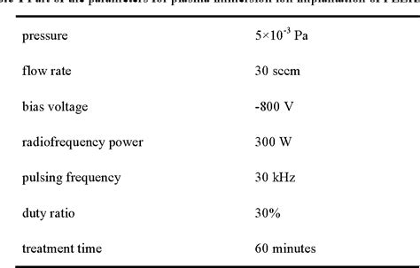 Table 1 From Enhanced Bioactivity And Bacteriostasis Of Surface Fluorinated Polyetheretherketone