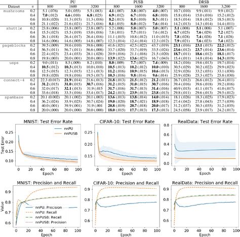 Figure 2 From Learning From Positive And Unlabeled Data With A