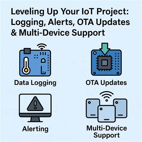 Iot Project Upgrade Data Logging Alerts Ota Updates And Multi Device