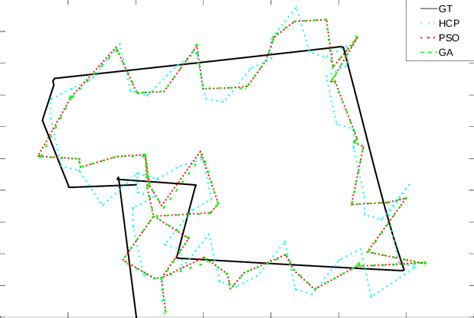 Position Estimation Of Hcp Pso Ga Meta Heuristics For Setup 1