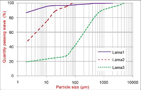 Particle Size Curves Download Scientific Diagram