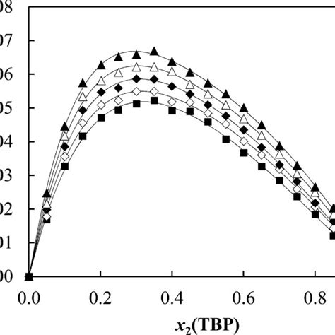 Deviations In Refractive Index Δn D Against The Mole Fraction Of Download Scientific Diagram