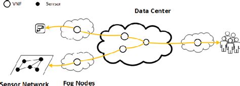 Figure 1 From Optimization Of Iot Service Deployment In Multi Layered