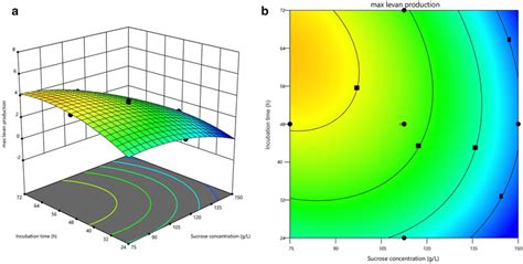 response surface plot a and contour plot b of the combined effects