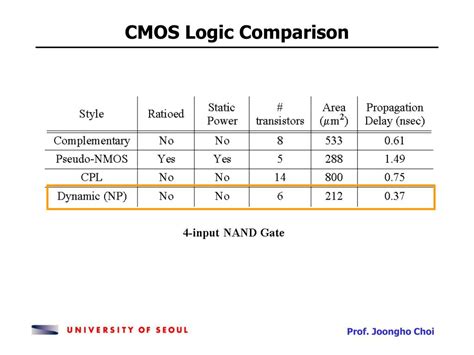 Ppt Cmos Dynamic Logic Design Powerpoint Presentation Free Download