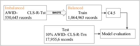 figure 3 from data driven intrusion detection system for small and