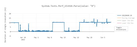 Perf Regressions In System Tests Perf Uint Issue Dotnet