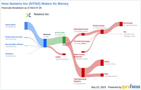 Why Nutanix Incs Stock Skyrocketed 24 In A Quarter A Deep Dive