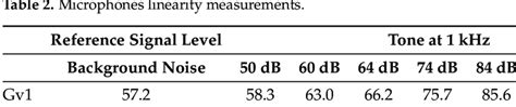 Microphones Linearity Measurements Download Scientific Diagram