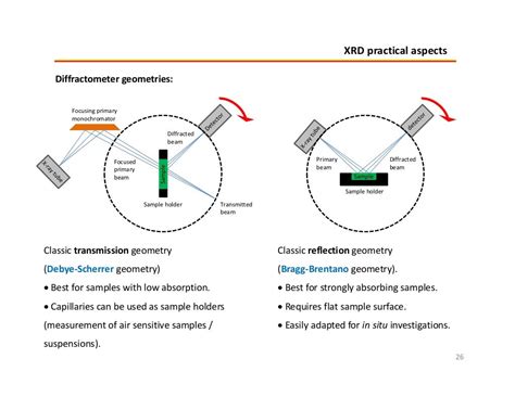 Understanding Pxrd And Instrumentation