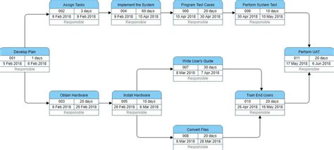 PERT Chart Tutorial Program Evaluation And Review Technique Edraw