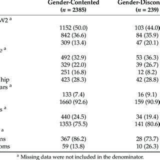 Comparison Of Sex Related Experiences Between Gender Satisfied And Download Scientific Diagram