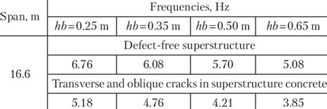 Calculated Values Of Reinforced Concrete Beam Superstructures Natural