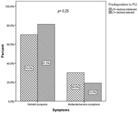 Lactose Intolerance Gene Study At Amy Oconner Blog