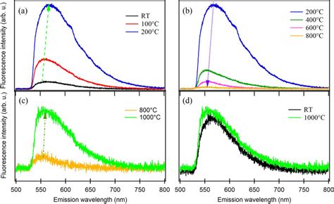 Fluorescence Spectra For The Silica Composite With Embedded β Carotene