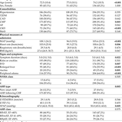 The Ratios In Various Groups Of Ahf Patients Download Scientific Diagram