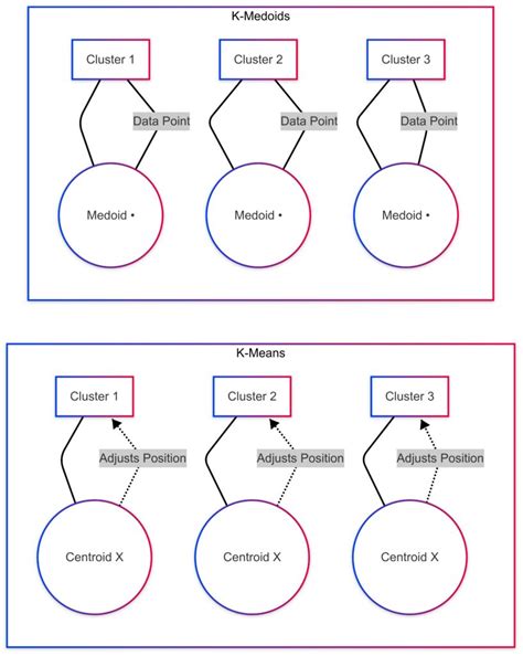 Optimizing K Medoids For Large Datasets Challenges And Solutions