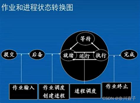 操作系统：进程控制与调度进程控制与进程调度总结 Csdn博客