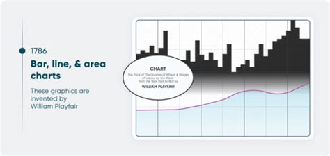 Exploring The History Of Data Visualization