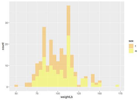 3 Week3 Data Visualization II R Ewha 2020