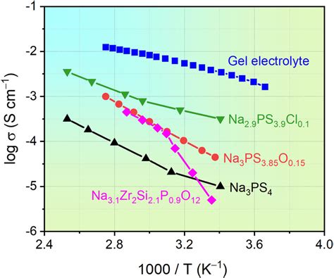 Arrhenius Plots Of Common Solid‐state Electrolytes For Na−s Cells