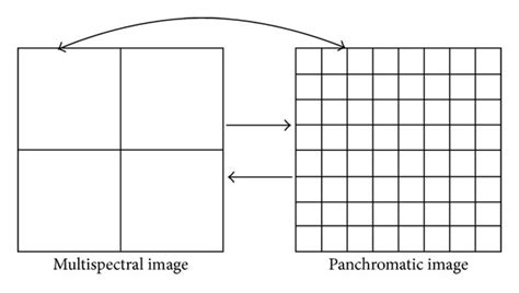 The Spatial Mapping Relationship Between Multispectral And Panchromatic