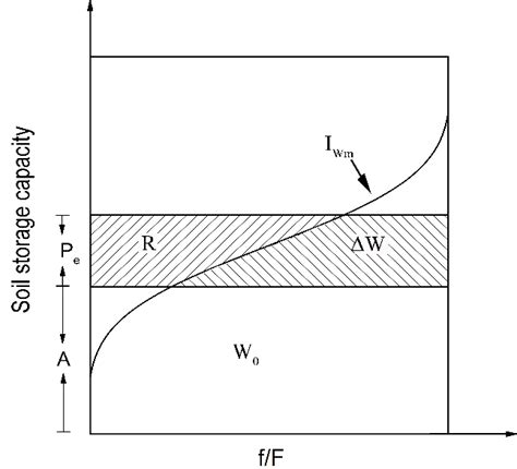 Schematic Representation Of Runoff Generation Within A Grid Download Scientific Diagram