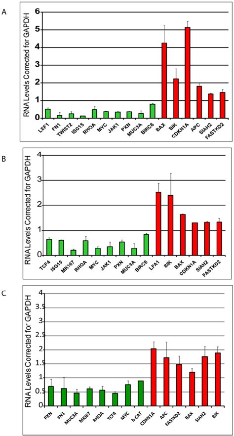 Validation Of Selected Microarray Results By Qrt Pcr The Same Total