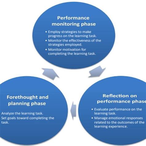Self Regulated Learning Cycle Download Scientific Diagram
