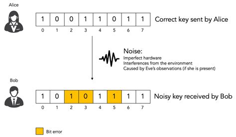 A Cascade Information Reconciliation Tutorial Hiking And Coding
