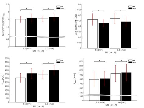 The Maximum Lyapunov Exponents Cost Coefficient Rate Of Force