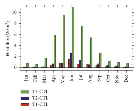 Mean Monthly A Soil Moisture Differences At 10 Cm Depth B